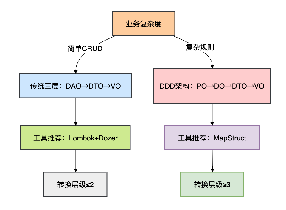 PO、VO、BO、DTO、DAO、POJO傻傻分不清楚。。_vo,dao,po-CSDN博客