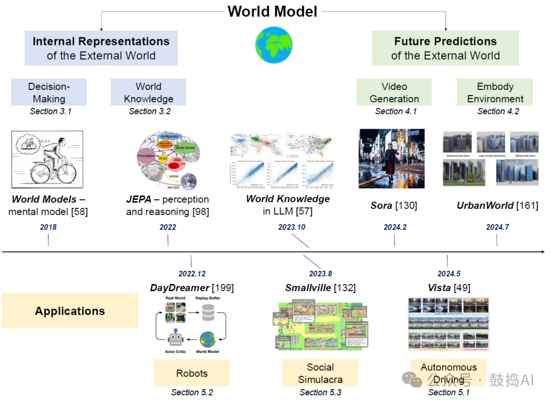 清华大学最新综述！理解世界or预测未来？一文读懂世界模型！_世界模型综述-CSDN博客