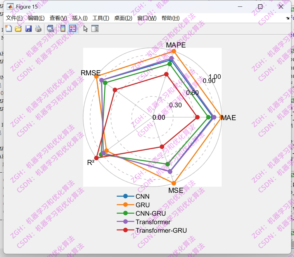 Matlab Transformer-GRU 5模型单变量时序预测一键对比 (单输入单输出)-CSDN博客