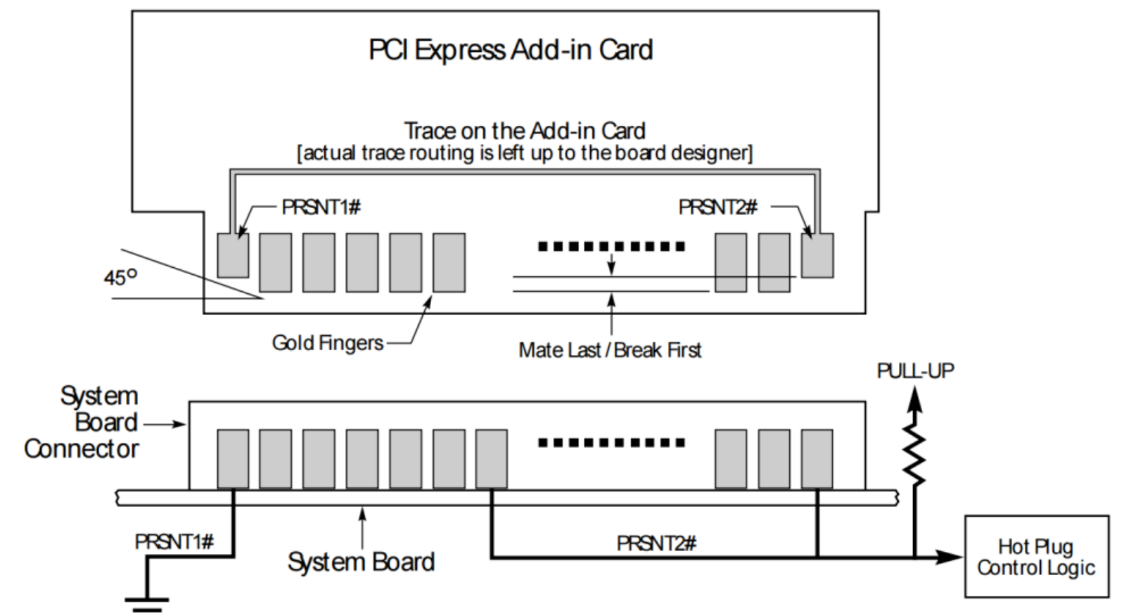 【PCIe】Hot-plug机制_pcie prsnt-CSDN博客