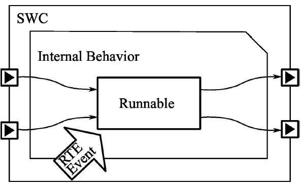 AUTOSAR笔记：AUTOSAR基础_autosar4.0方法论-CSDN博客