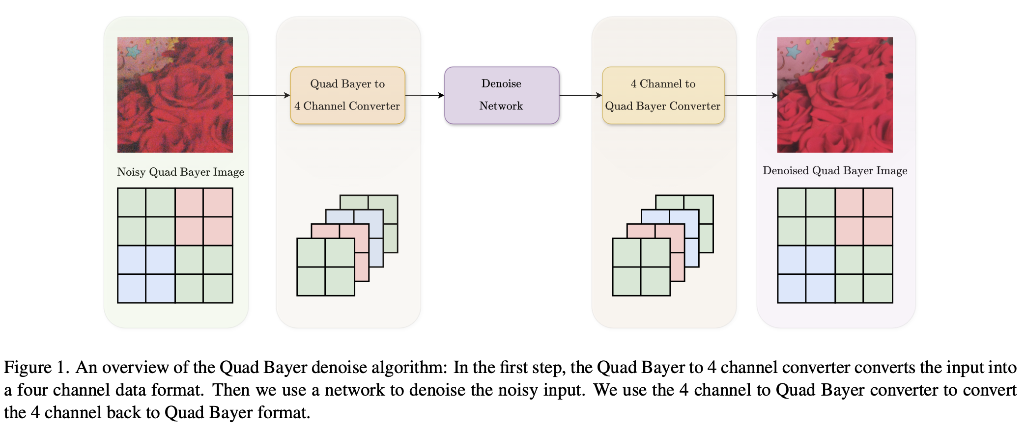 raw域去噪论文Mobile Aware Denoiser Network (MADNet) for Quad Bayer Images解读 ...