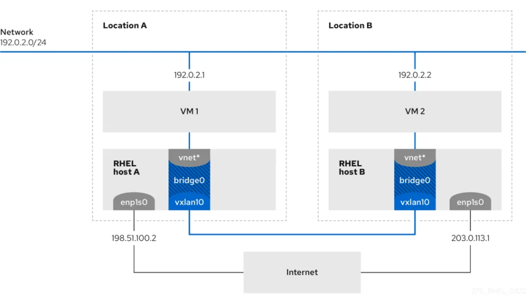 VXLAN 15个重要知识点_vxlan ip包头-CSDN博客