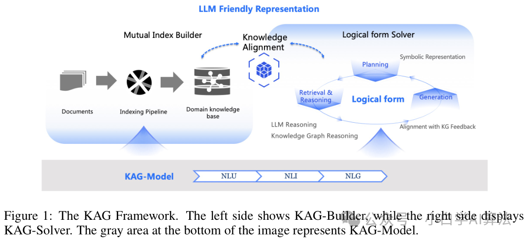 基于图的 RAG 方法总结（GraphRAG、 GraphReader、LightRAG、HippoRAG和KAG）-CSDN博客