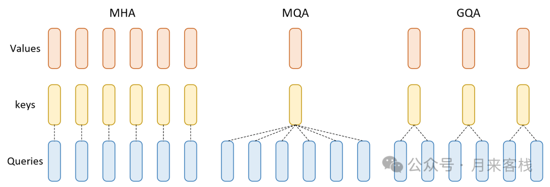 深度解析：大模型中的MHA、MQA、GQA，原理区别与实现全指南！_mha mqa gqa 实现-CSDN博客