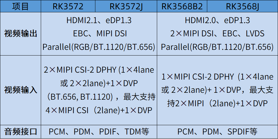 瑞芯微RK3572即将量产，RK中端主流芯片性能配置参数对比-CSDN博客