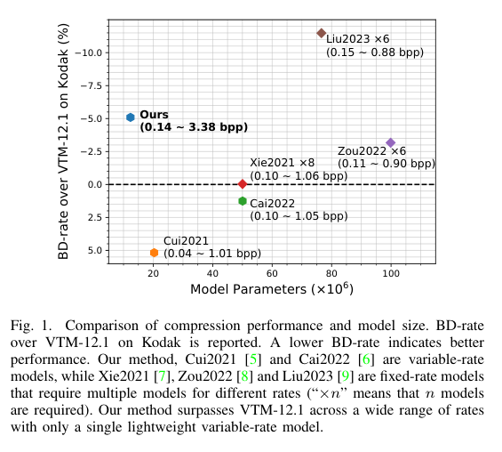 图像压缩Multi-Scale Invertible Neural Network for Wide-Range Variable-Rate Learned Image Compression ...