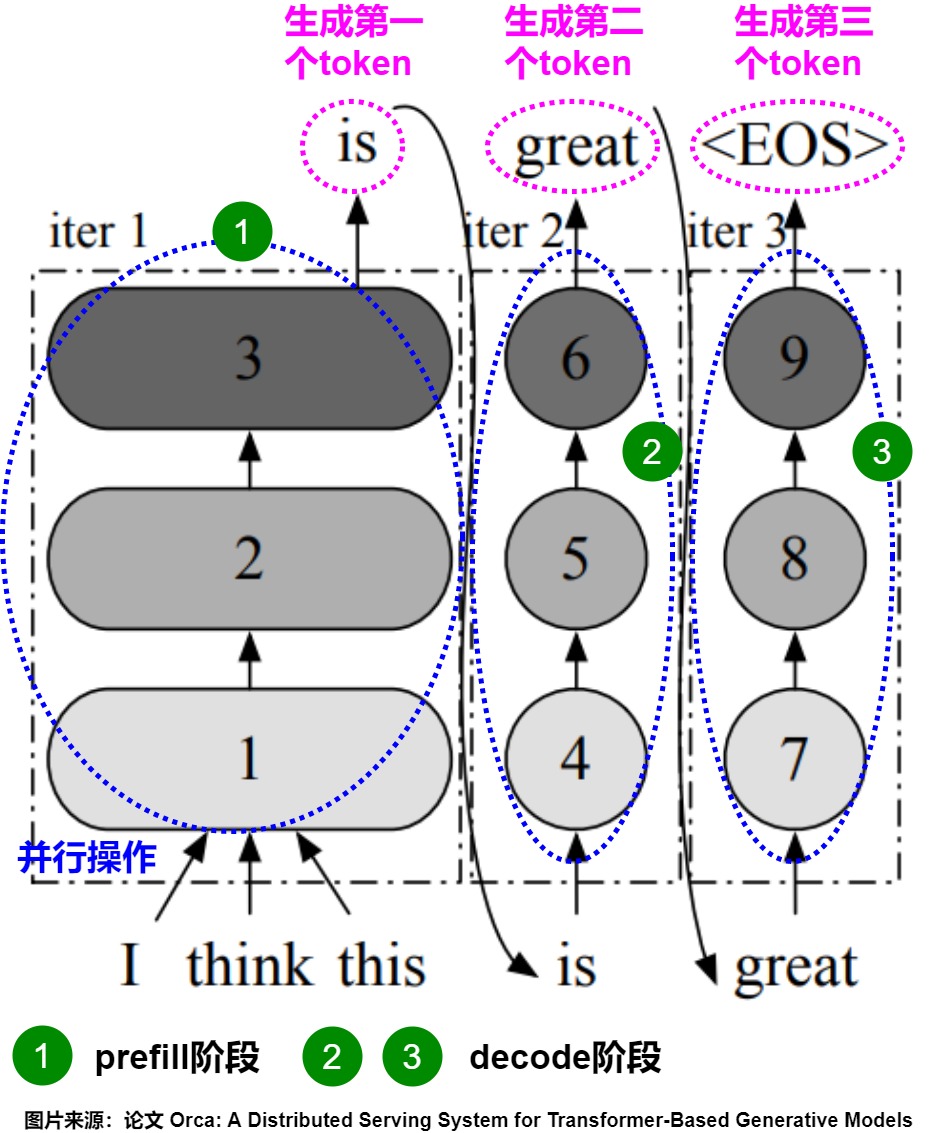 探秘Transformer系列之（26）--- KV Cache优化---分离or合并-CSDN博客