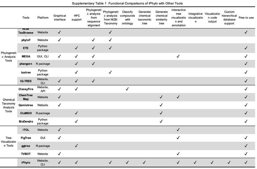 BiB | 浙大蒋超组开发iPhylo平台推动生物与化学分类学的整合分析-CSDN博客