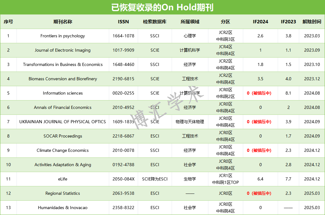 13本期刊恢复检索，On Hold真成科睿唯安剔除新信号？_frontiers in psychology 预警-CSDN博客
