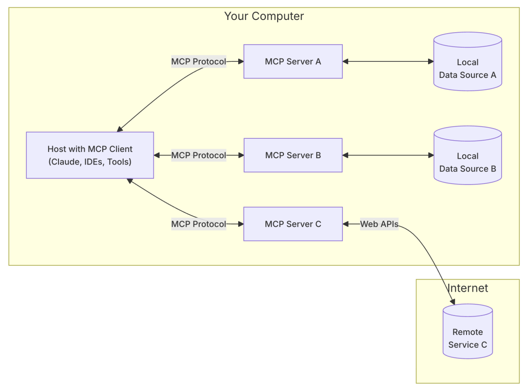 DifyMCP保姆级教程来了！_魔搭社区的在线sse 的mcp使用语法-CSDN博客