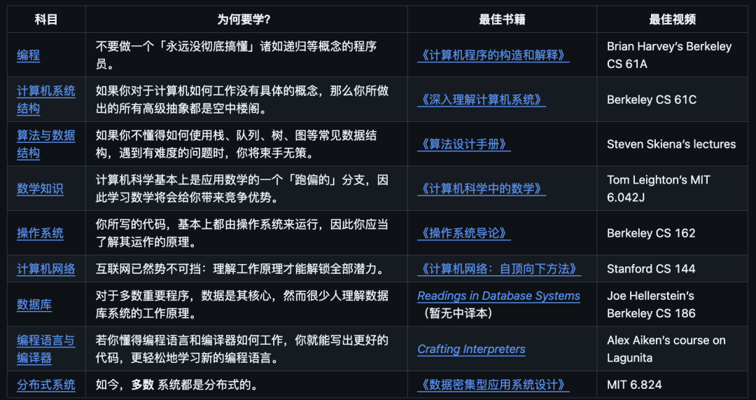 推荐GitHub上的4个yyds项目，从中文计算机学习到全能白板工具！_github上计算机学习-CSDN博客