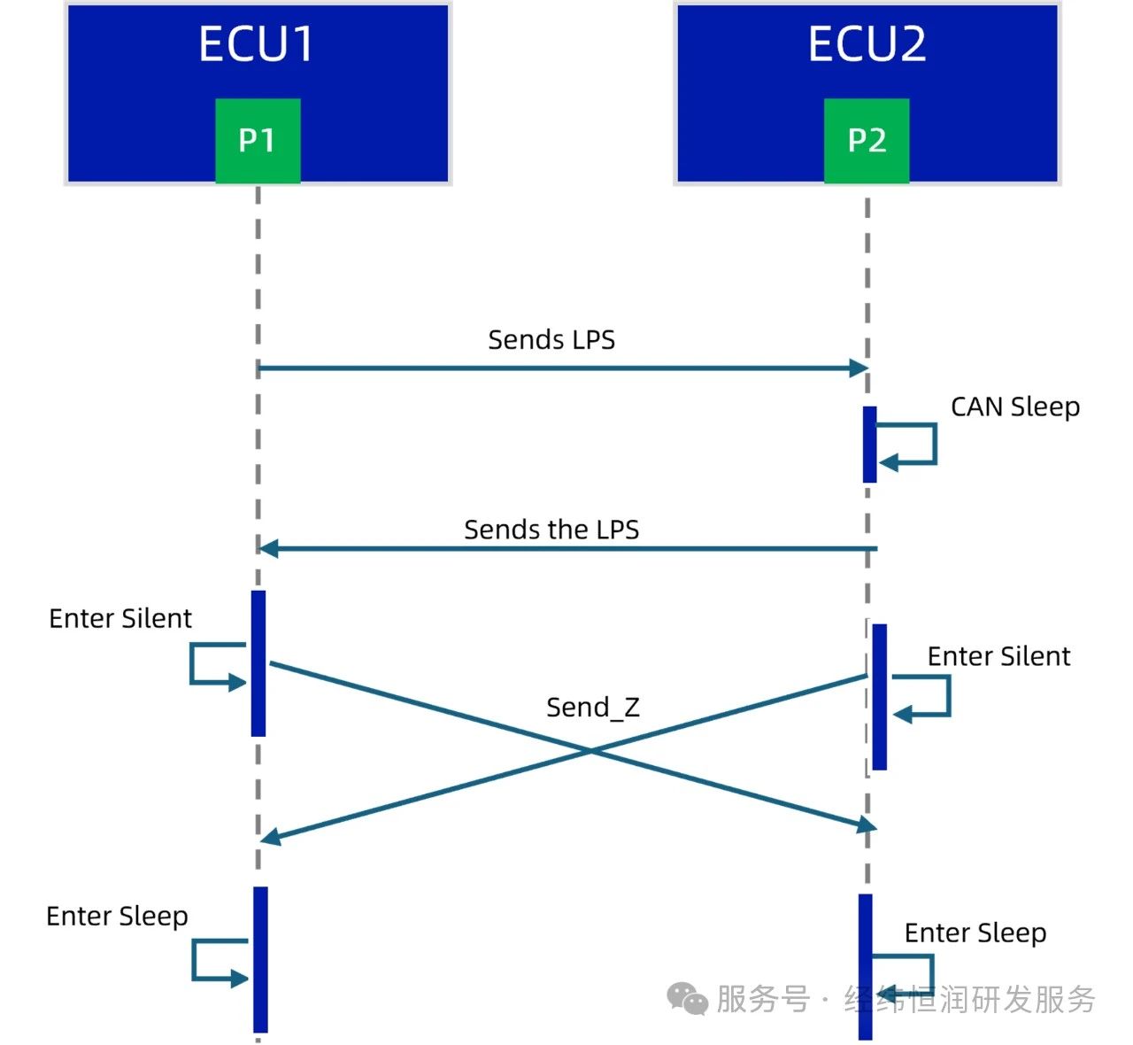 以太网休眠唤醒利器 —OPEN Alliance TC10_tc10 网络-CSDN博客