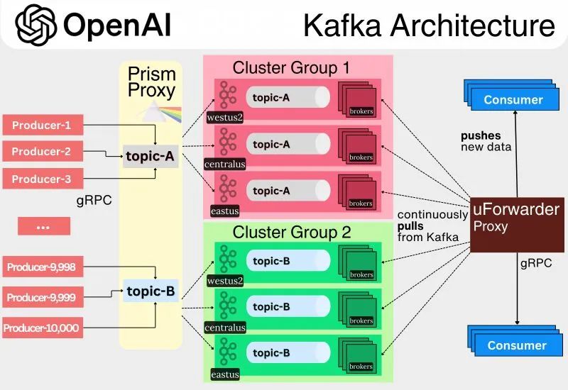 OpenAI 的 Kafka 架构：实现 20 倍增长与五个 9 可靠性，为何评论中却反复提及 Apache Pulsar？-CSDN博客