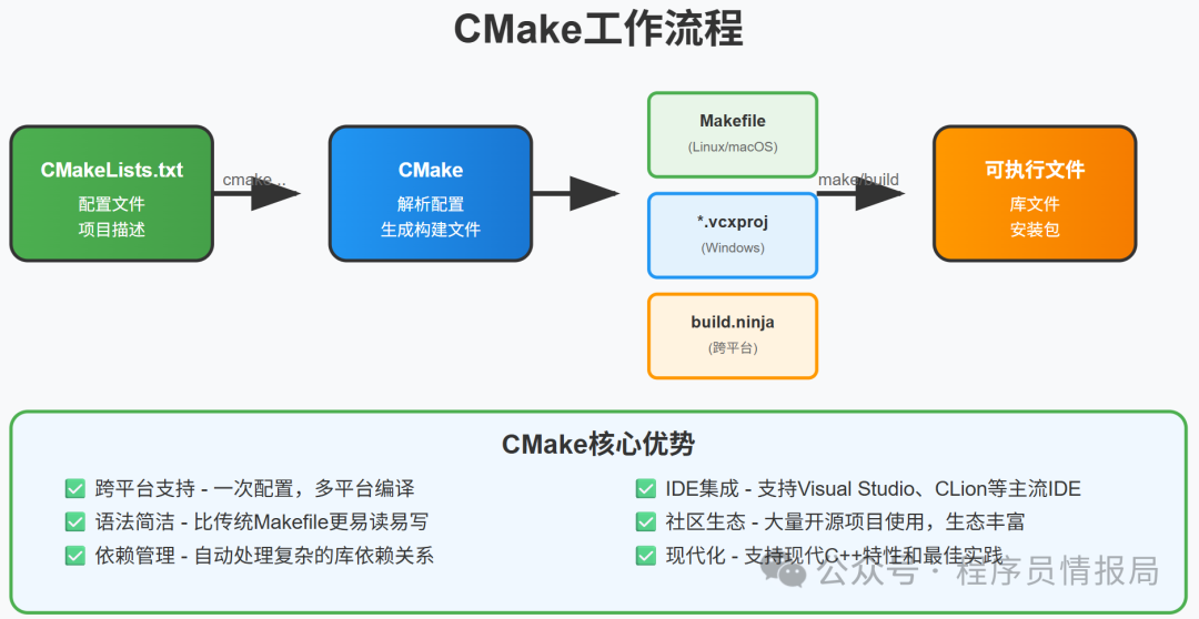 CMake入门教程：告别手写Makefile的痛苦_cursor 新建一个cmake项目-CSDN博客