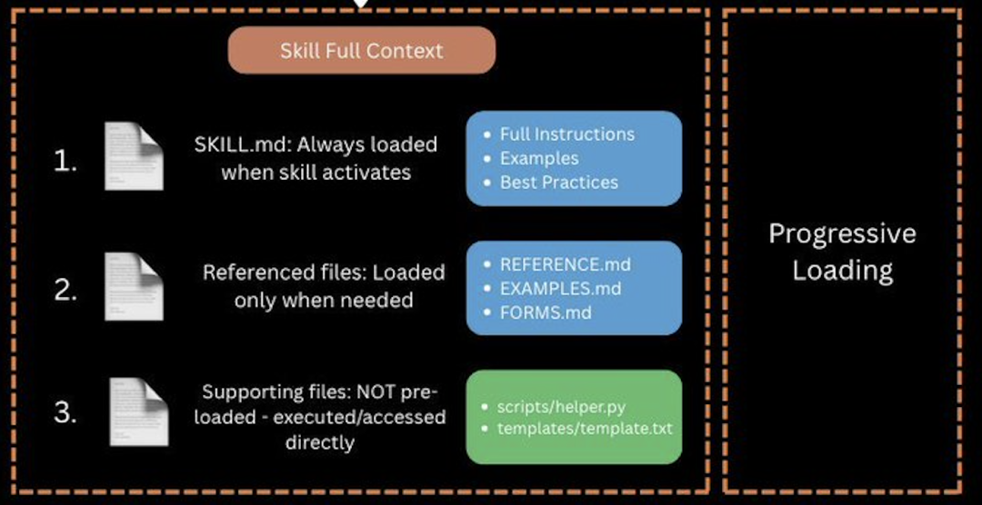 Claude Skills深度解析：给大模型装上记忆与流程，AI Agent新方向！_大模型skills-CSDN博客