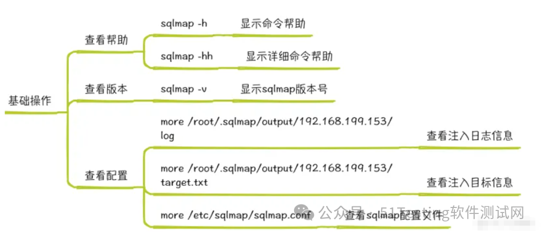 Sql注入工具之sqlmap入门操作怎么使用sqlmap对web端项目进行sql注入 Csdn博客