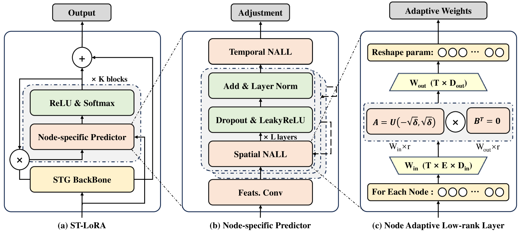 ECML PKDD 2025 | 时空数据（Spatial-Temporal）论文总结_2025年ccf顶会时空预测论文-CSDN博客