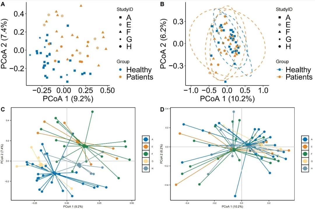 MicrobiomeStatPlots | 批次效应矫正教程Batch effects correction-CSDN博客