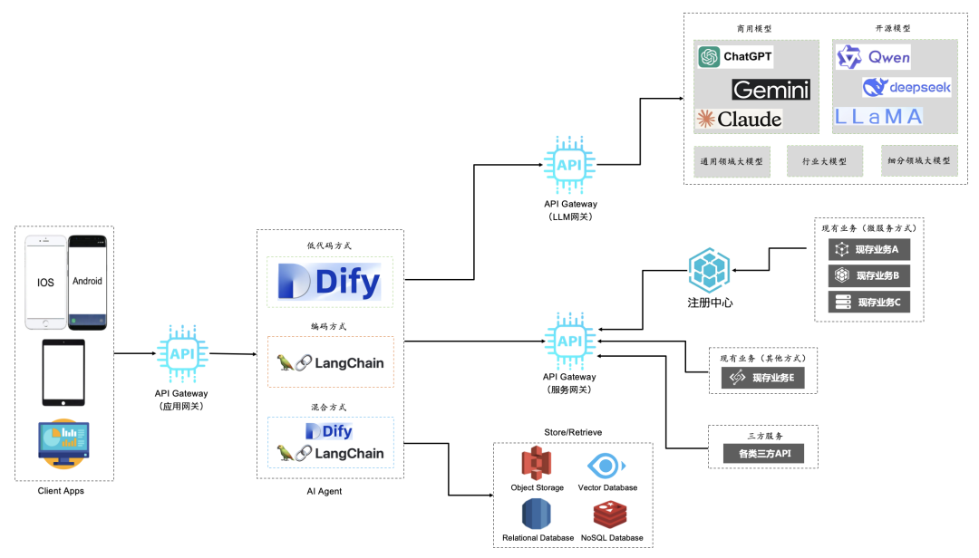 【深度收藏】智能体开发框架对比：Coze、Dify、FastGPT技术选型指南_fastgpt 智能体用到的技术-CSDN博客