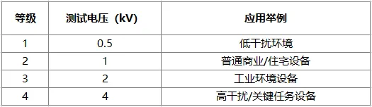 浅析电磁兼容中EFT测试的标准规范与设备选型要点_eft测试标准-CSDN博客