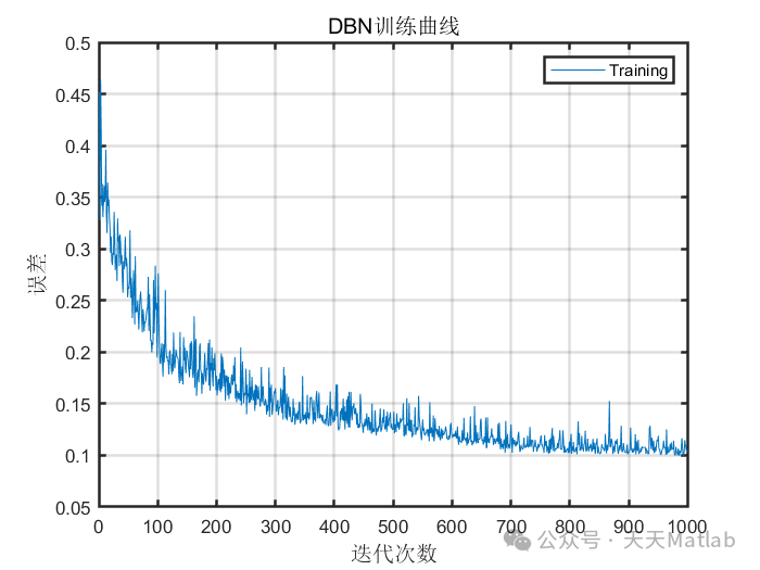 分类预测 | MATLAB实现DBN深度置信网络多输入分类预测_matlab中dbnsetup函数-CSDN博客