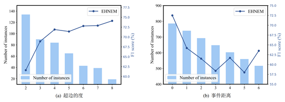 成果介绍 | 基于超图因果关联结构建模的文档级事件因果关系识别_modeling document causal structure with a hypergra-CSDN博客