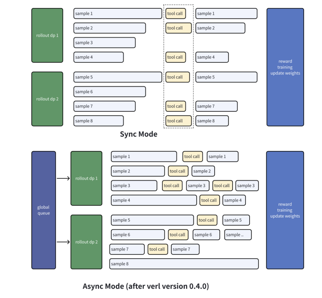通过工具增强 LLM Agent 能力：veRL+ReTool 的完整实践指南_verl报错valueerror: cannot use run() inside async lo-CSDN博客