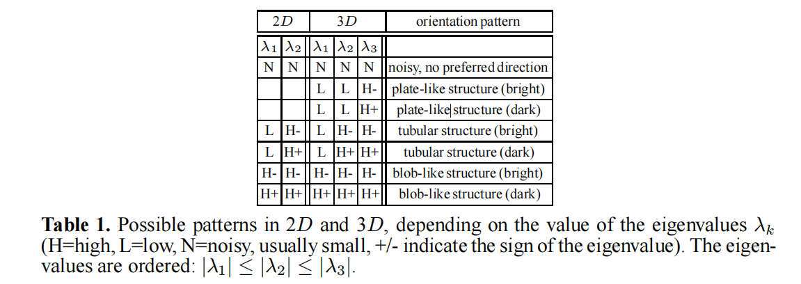 【工程应用十】 基于Hessian矩阵的Frangi滤波算法 == 血管图像增强 == Matlab中fibermetric函数的自我实现、加速和优化。-CSDN博客