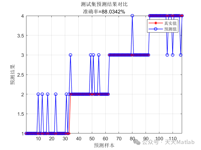 分类预测 | Matlab实现基于Transformer-BiGRU-KELM多特征分类预测/故障诊断_时序数据故障诊断模型置可靠性-CSDN博客