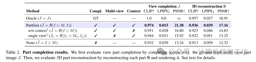 NeRF、GS、Mesh全都没用！牛津VGG & Meta重磅新作PartGen：从各种模态进行部件级3D重建和生成！_partgen ...