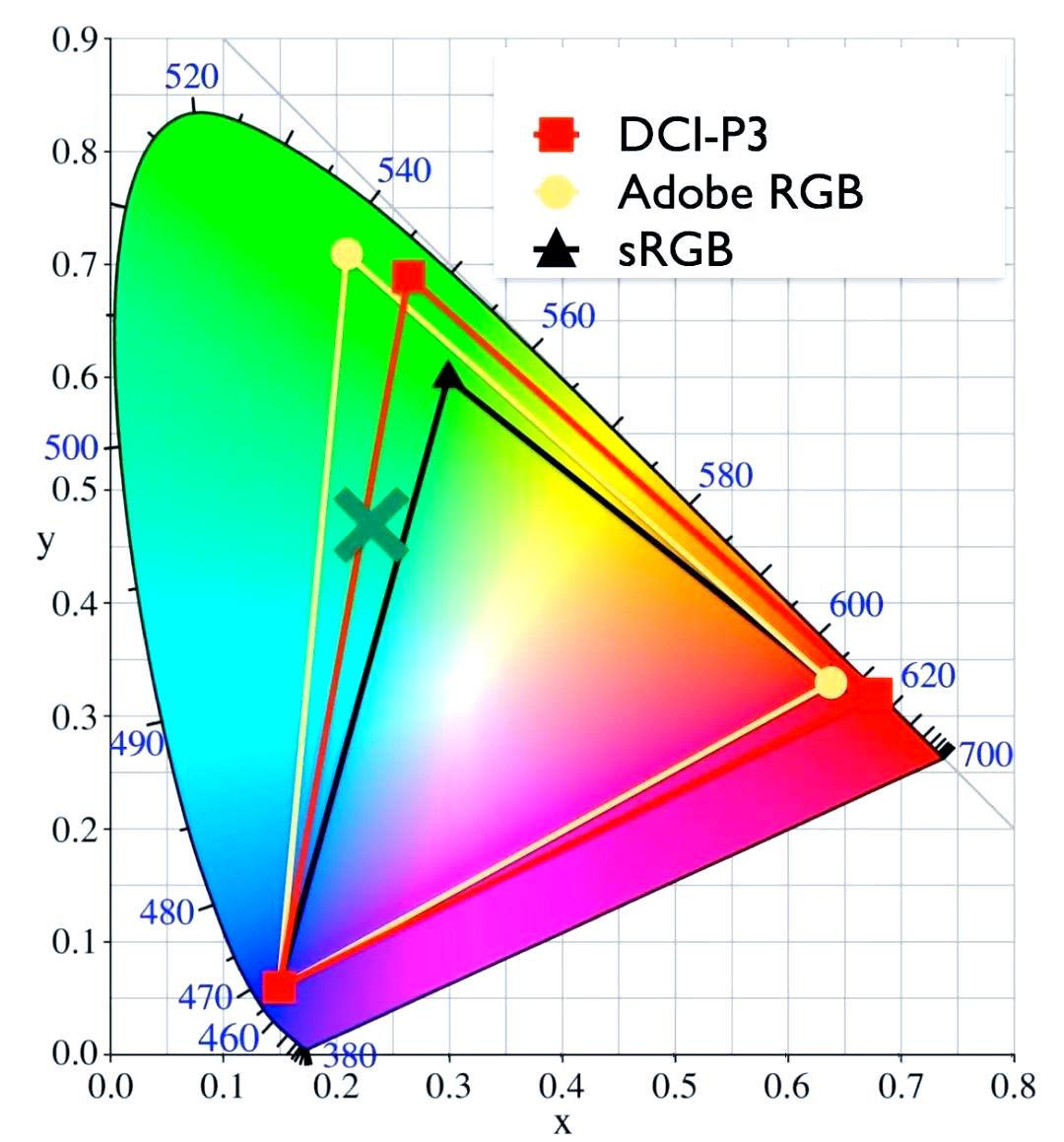 笔记本屏幕色域解析：从sRGB到DCI-P3_adobe rgb对比dci p3-CSDN博客