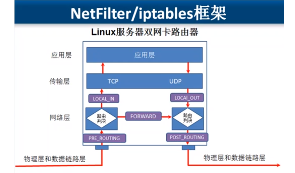day50-iptables-CSDN博客