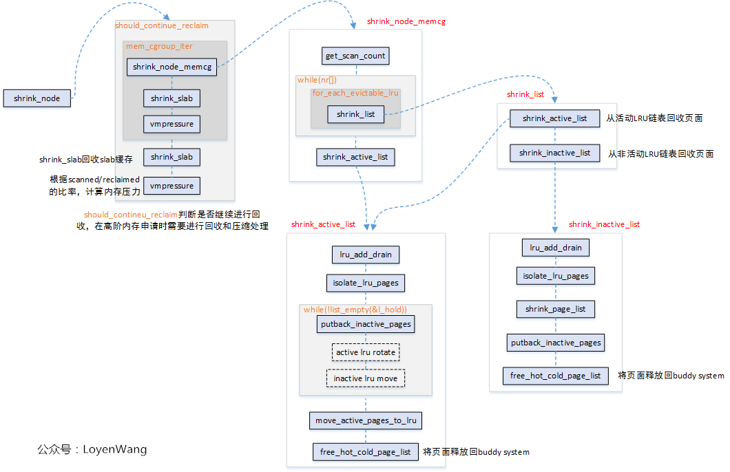 Linux内存管理 - zoned page frame allocator - 5-CSDN博客