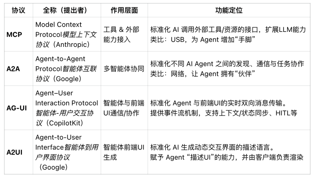 Google最新开源A2UI协议深度解析：一篇文章让你彻底掌握！-CSDN博客