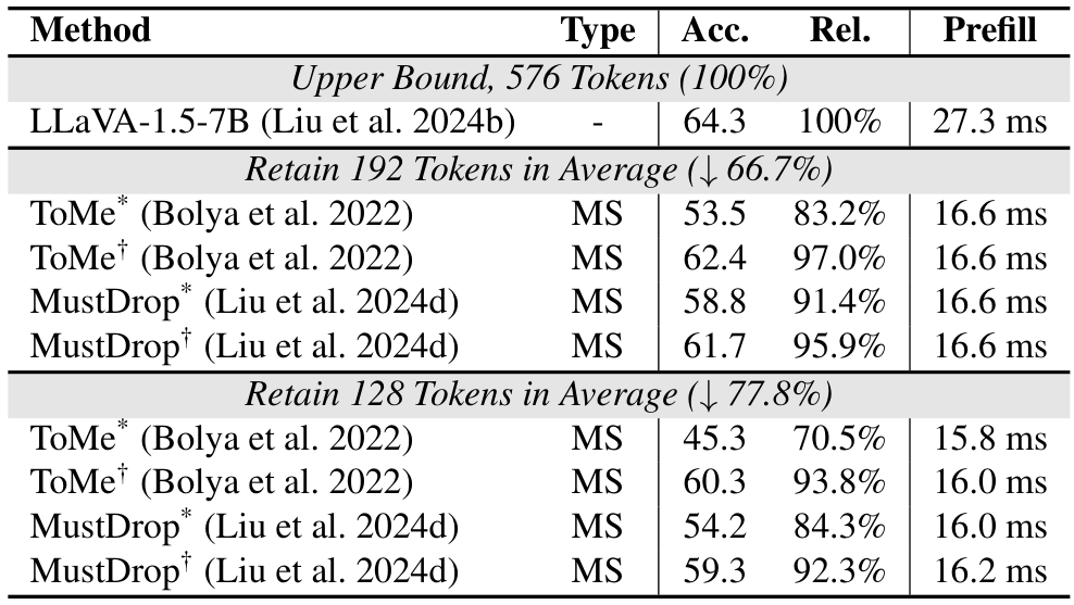 LLMC+ Benchmarking Vision-Language Model Compression with a Plug-and-play Toolkit_sparsevlm论文解读 ...