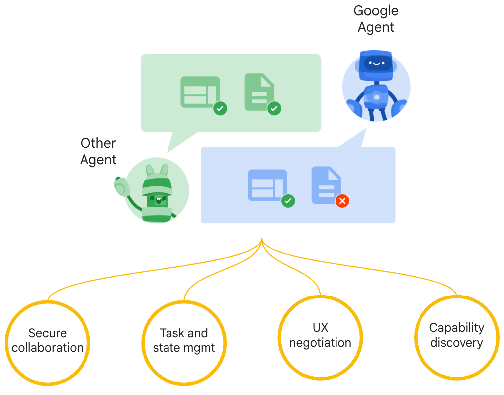 一文搞懂 Agent 的 A2A 与 MCP 协议_a2a mcp-CSDN博客