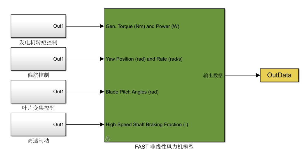 独立变桨控制与统一变桨控制的OpenFast与Simlink联合仿真模型-CSDN博客