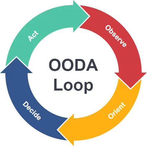OODA 循环 | 应对复杂环境的高效决策与行动模型_ooda循环-CSDN博客
