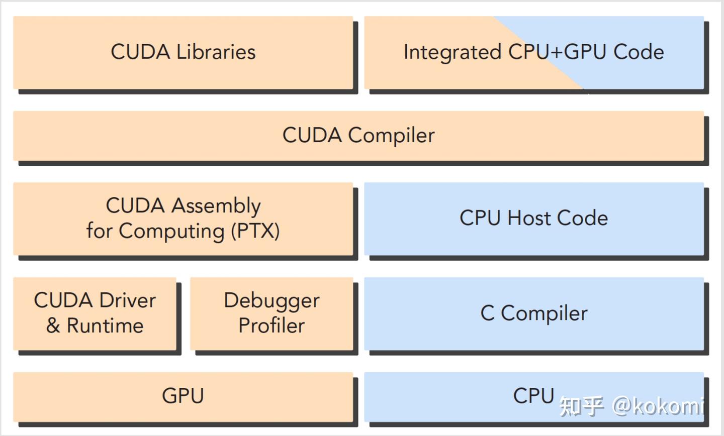 异构计算与 CUDA 概述_异构计算架构-CSDN博客