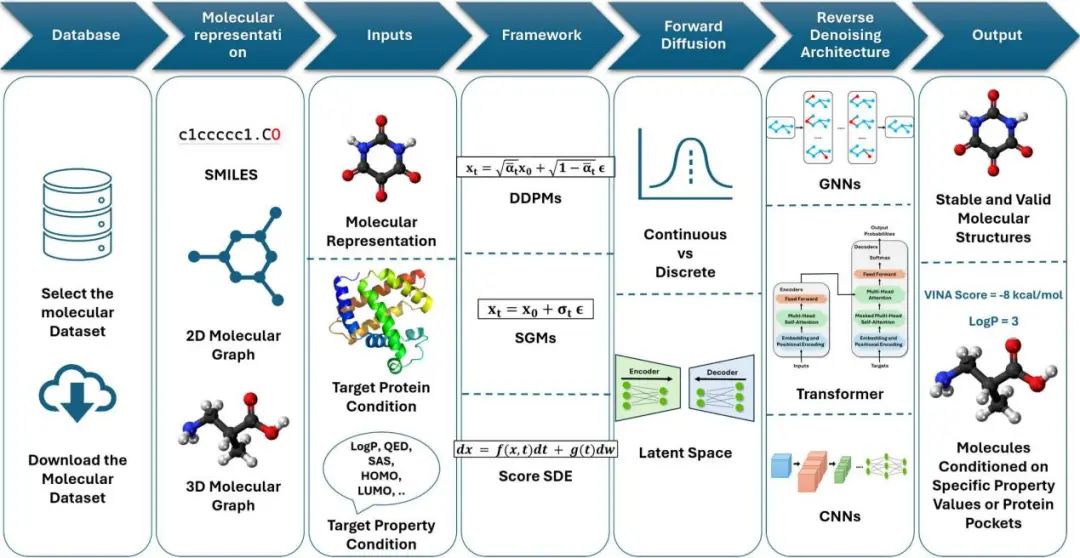 AIDD-人工智能药物设计-扩散模型在分子生成与药物设计中的前沿应用_aidd分子生成-CSDN博客