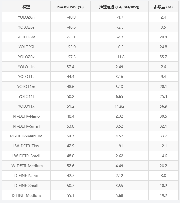 YOLO26、RF-DETR、D-FINE… 2026模型混战，工程师选择困难症怎么破-CSDN博客