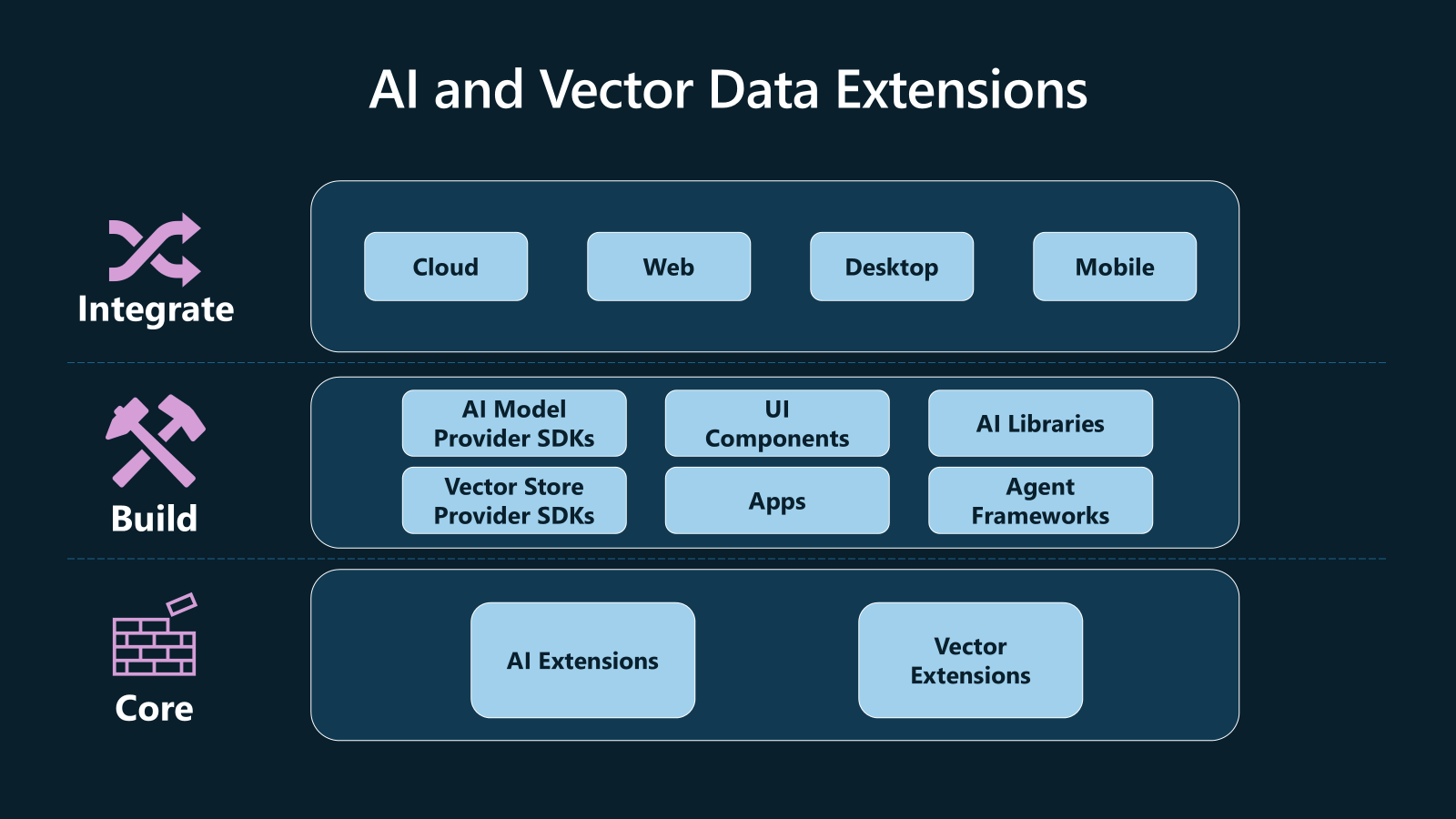 .NET AI 基座双核引擎正式版发布：深度拆解 AI / Vector Extensions 如何重构企业级 AI 架构 -CSDN博客