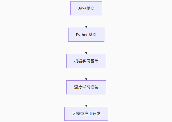 Java开发者必备：AI大模型转型完全指南（建议马上收藏）-CSDN博客