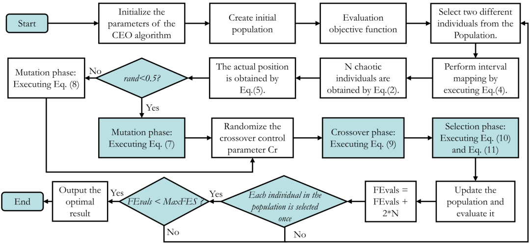 混沌进化算法(CEO)-2025年SCI一区Top新算法-公式原理详解与性能测评 Matlab代码免费获取_chaotic evolution ...