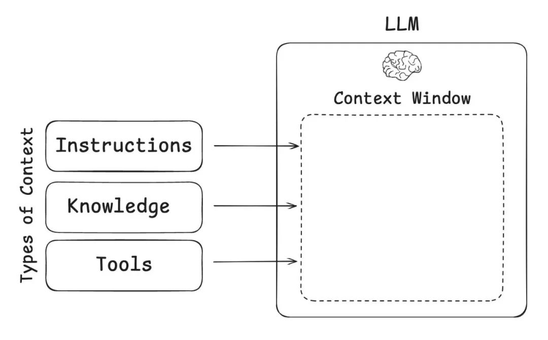 一文读懂上下文工程（Context Engineering）：概念及与提示词工程的核心差异-CSDN博客