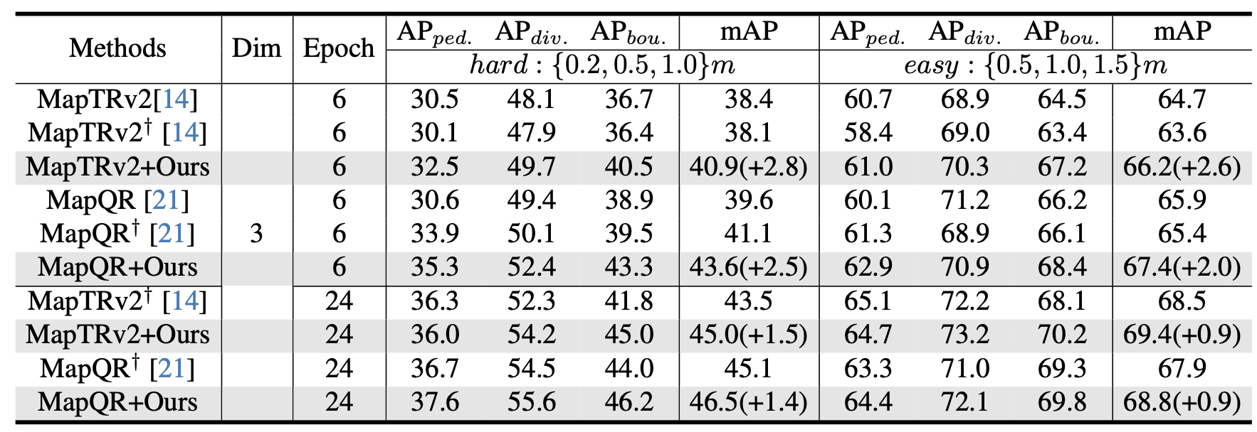 自动驾驶高精地图新突破：DAMap 框架解决高质量地图构建难题_damap: distance-aware mapnet for high ...
