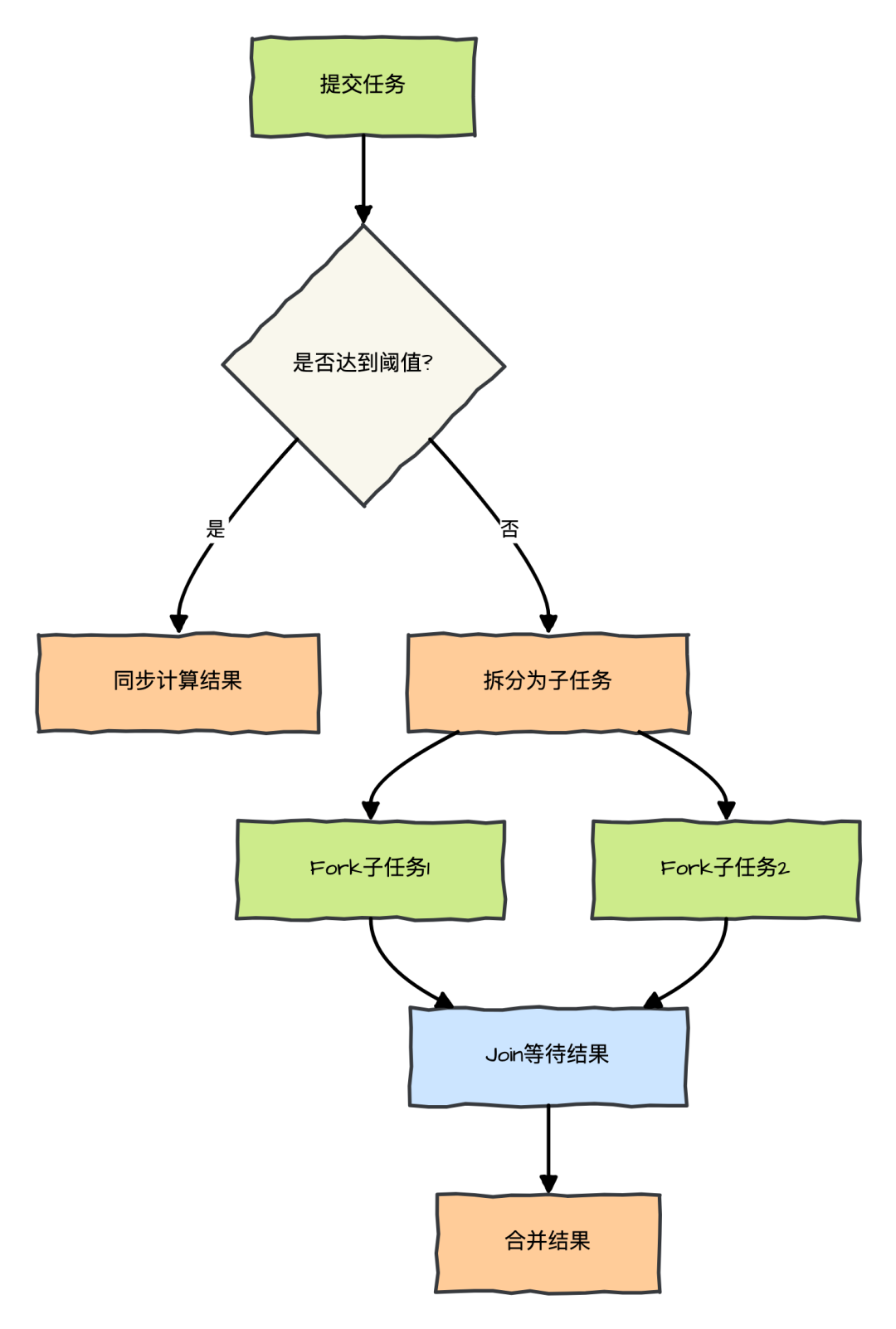 万字图解 Java 并发框架：Fork/Join、CountDownLatch、Semaphore、CyclicBarrier_countdownlanch和forkjoin-CSDN博客