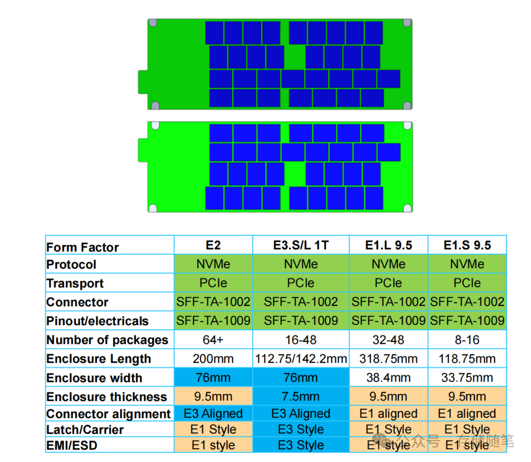 打破存储瓶颈：E2新形态SSD解析_e2 ssd-CSDN博客