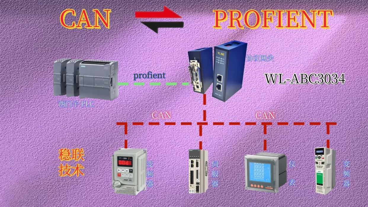 Profinet转CAN网关模块对实现西门子PLC与CAN变频器协同通信的助力研究 -CSDN博客